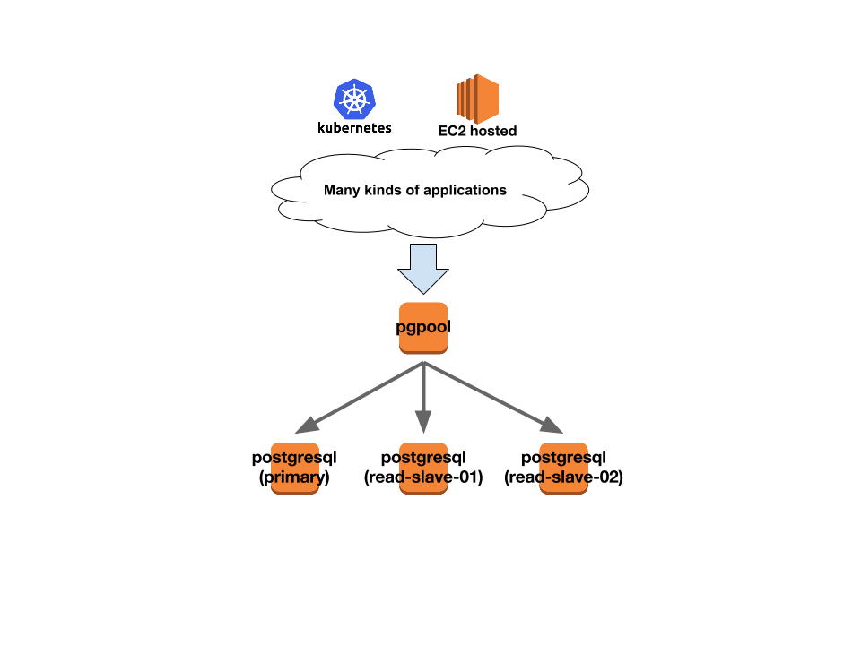 pgpoolとRDS for Postgresqlを組み合わせて動かした話 #AWS - Qiita