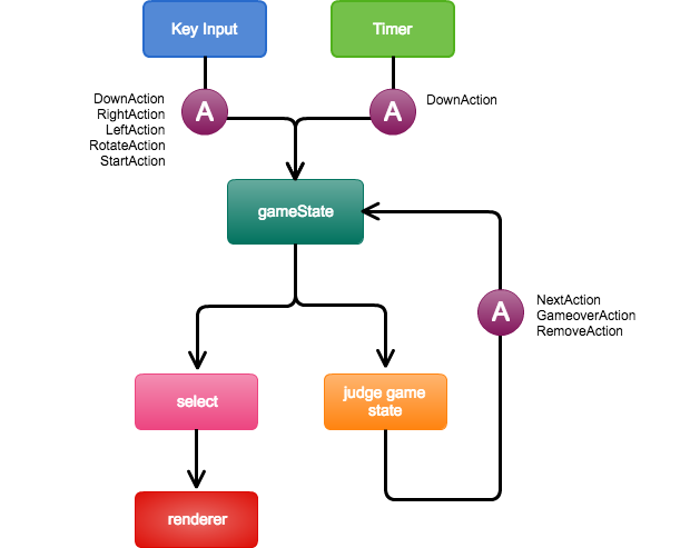 RxJSを使ってテトリスを実装してみた話 #JavaScript - Qiita