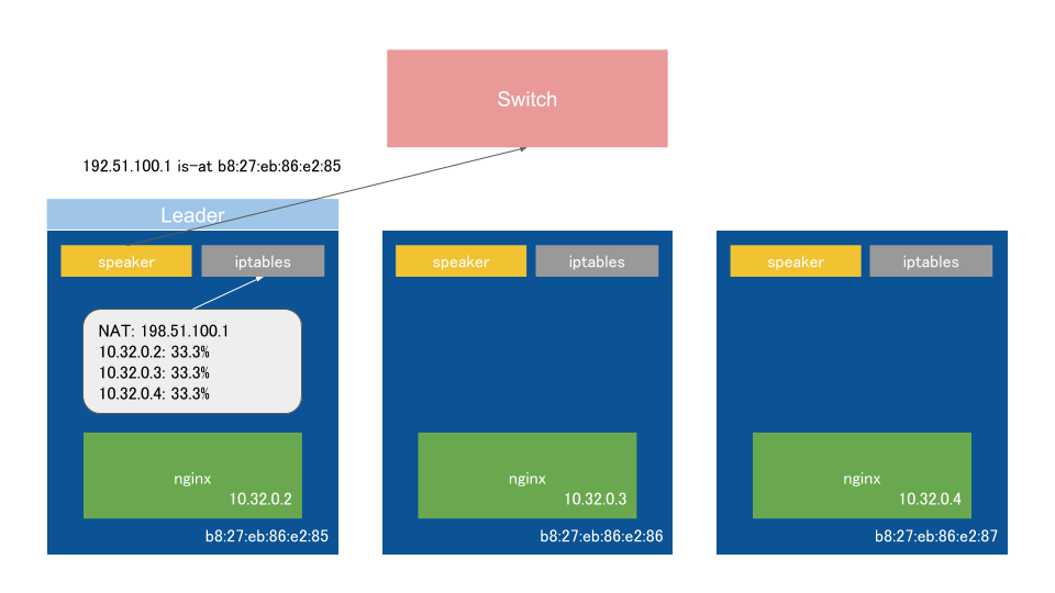 オンプレK8sで使えるGoogle製External Load Balancer: MetalLB #Docker - Qiita