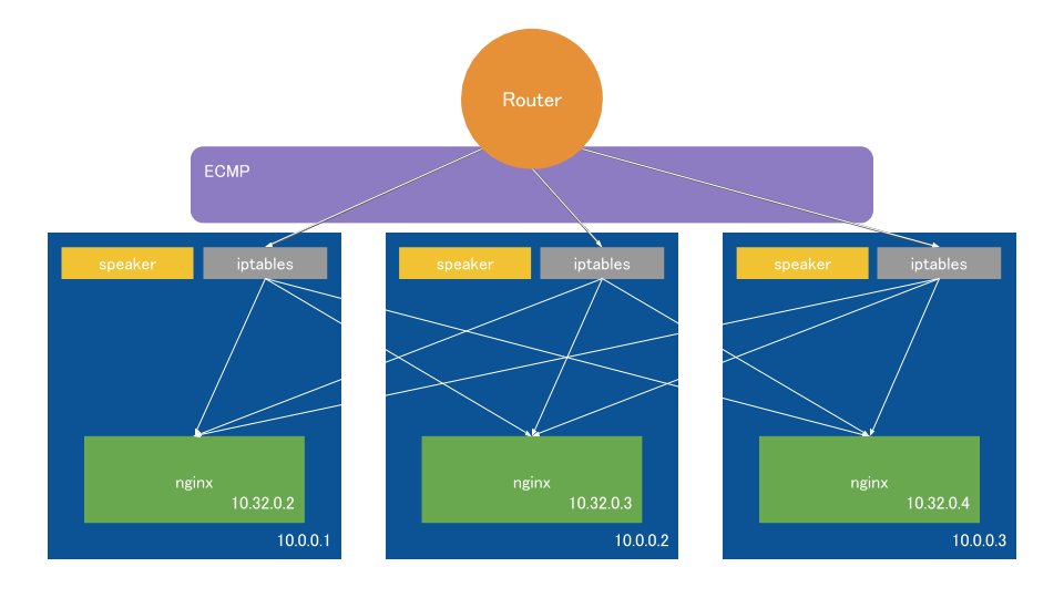 オンプレK8sで使えるGoogle製External Load Balancer: MetalLB #Docker - Qiita