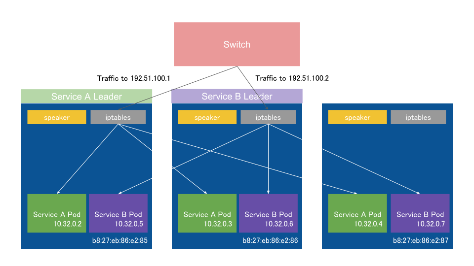 オンプレK8sで使えるGoogle製External Load Balancer: MetalLB #Docker - Qiita