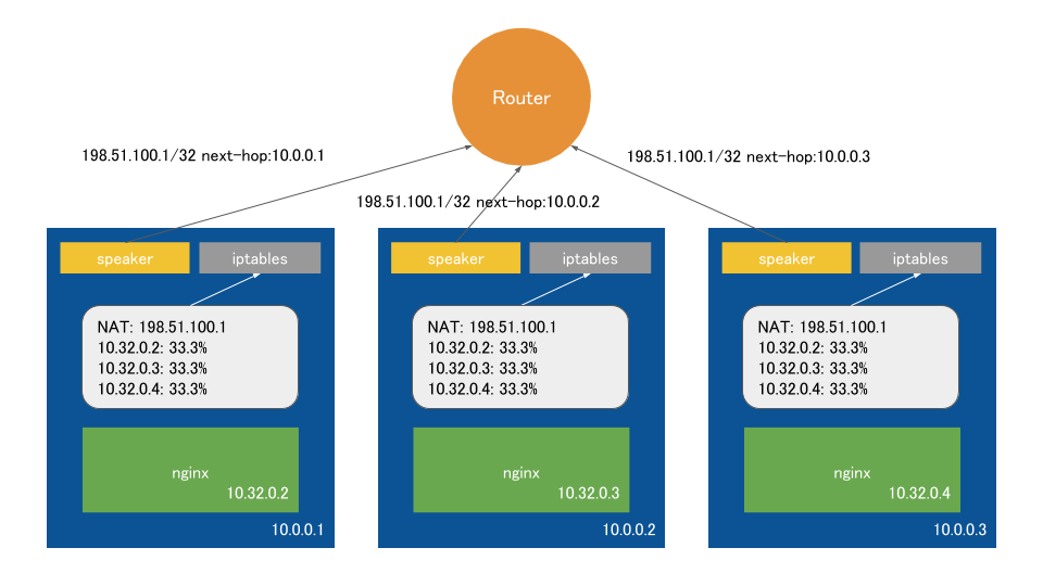 オンプレK8sで使えるGoogle製External Load Balancer: MetalLB #Docker - Qiita