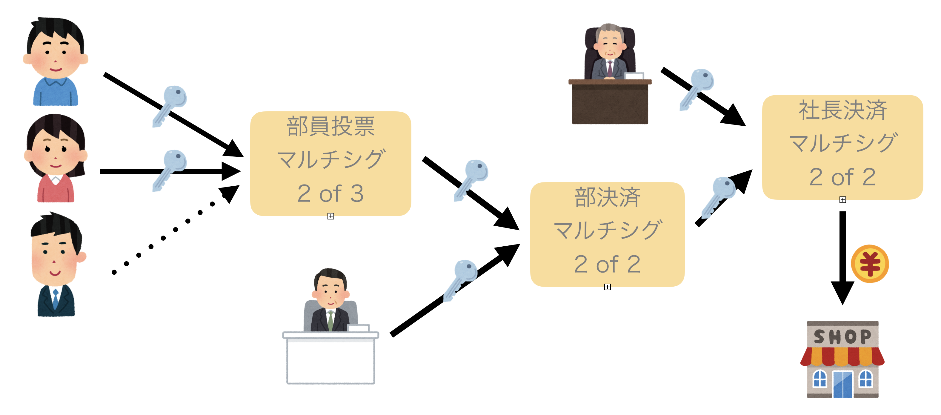 ざっくり分かるNEM2(Catapult) 〜マルチレベルマルチシグネチャ〜 #Blockchain - Qiita