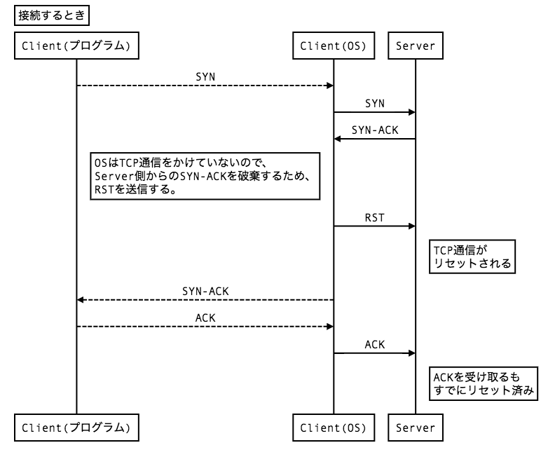ScapyによるTCP通信 #Python3 - Qiita