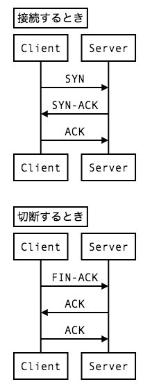 ScapyによるTCP通信 #Python3 - Qiita