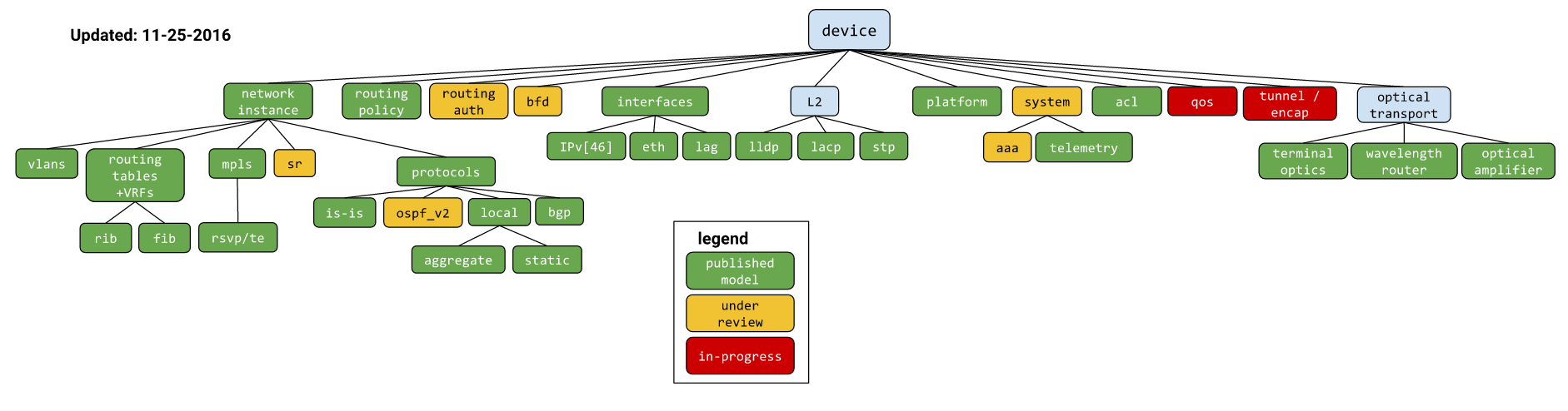 OpenConfig ... 設定・管理のためのデータモデル と エトセトラ #yang - Qiita
