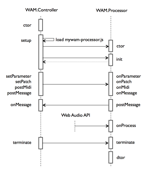 WAMs(Web Audio Modules)について紹介してみる #WebAssembly - Qiita