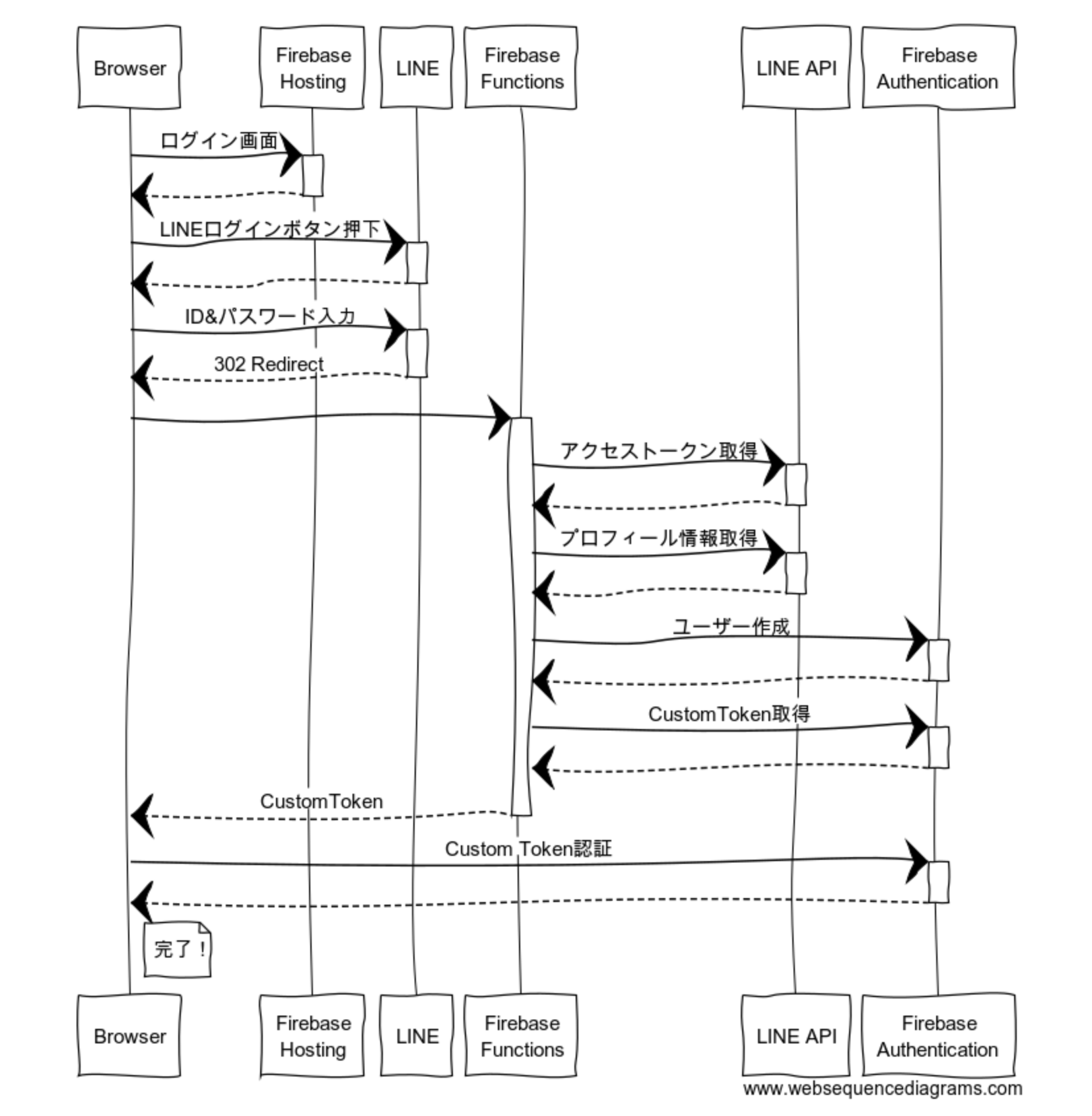 Firebase HostingでLINEログインする #FirebaseAuth - Qiita