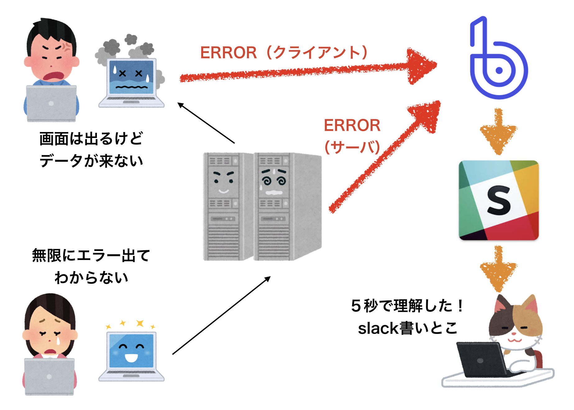 【高速開発】開発環境のバグをチームSlackに垂れ流してノンストップ開発 #Python3 - Qiita
