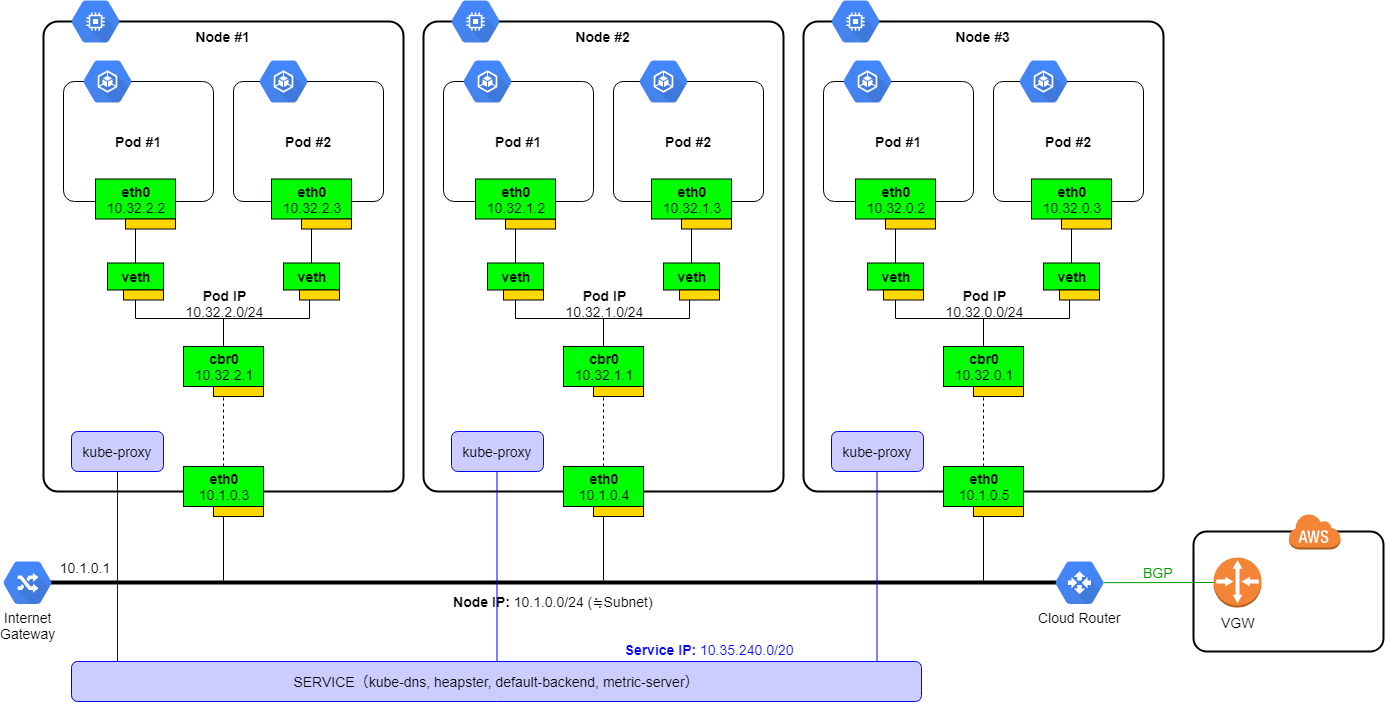 GKEのPodからVPNを経由してAWSと通信してみた #AWS - Qiita