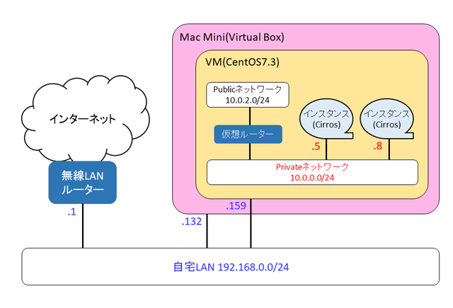 OpenStack Kolla(Ocata)環境の構築 #centos7 - Qiita