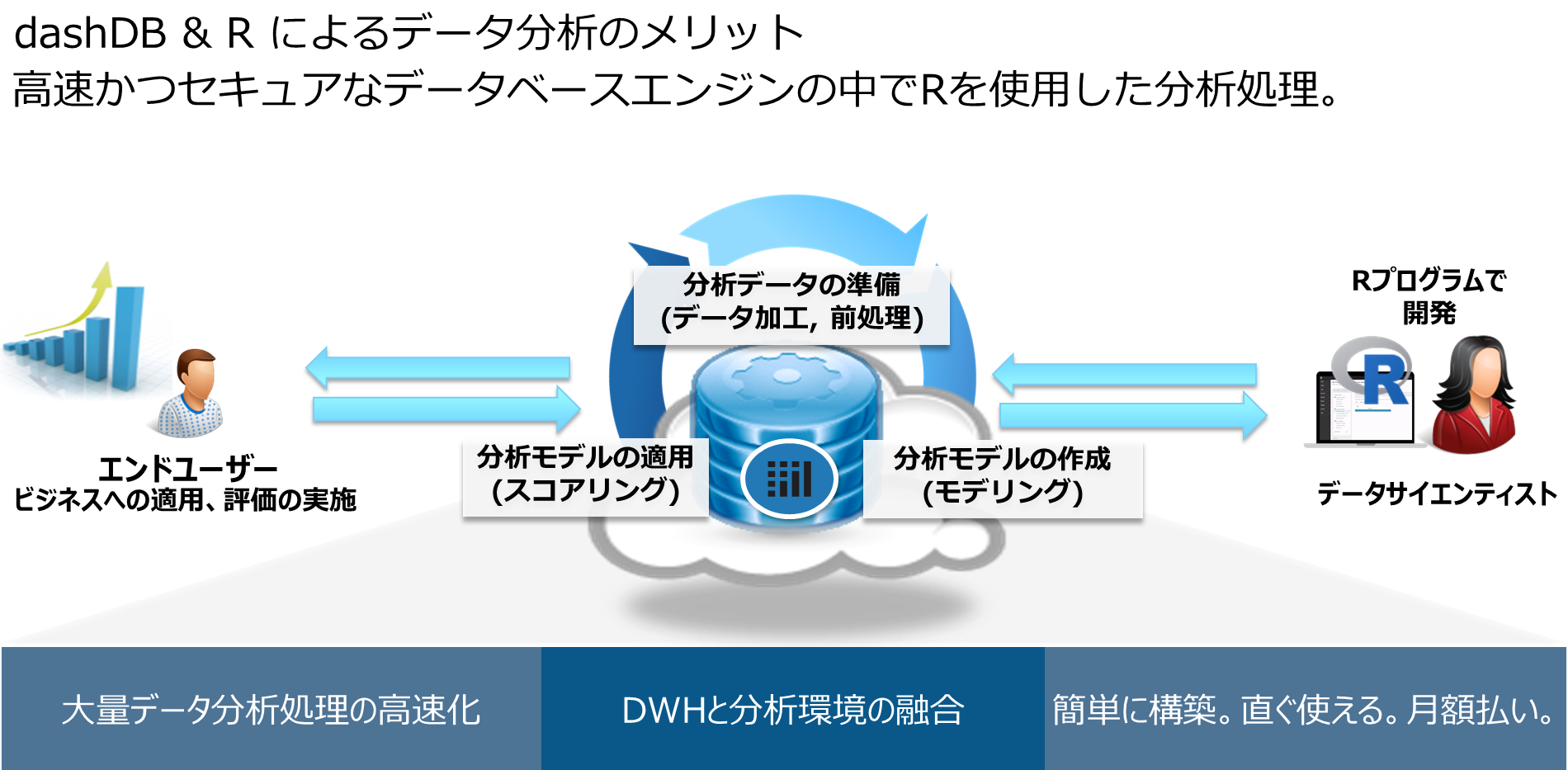 dashDB & Rを使ったデータ分析 In-database Analytics を試す。 #Bluemix - Qiita