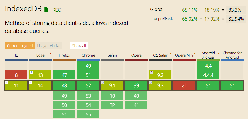 IndexedDBとWebStorage(localStorageとsessionStorage)のざっくりまとめ #indexedDB - Qiita