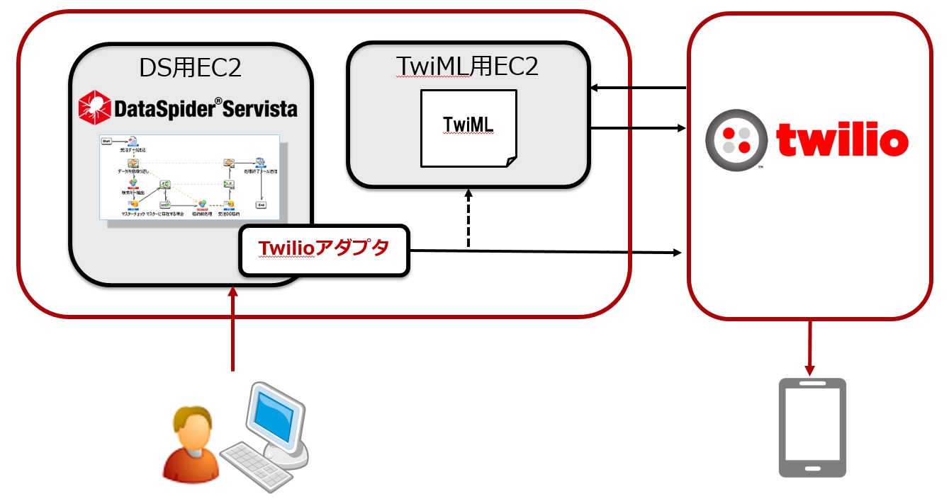 TwilioAPI勉強会向けDataSpiderハンズオン情報 #twilio - Qiita