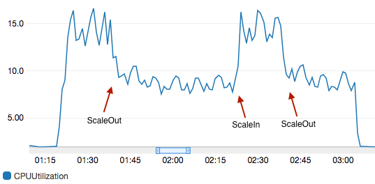 RDSでAutoScalingを実現する #AWS - Qiita