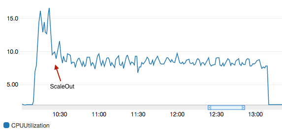 RDSでAutoScalingを実現する #AWS - Qiita