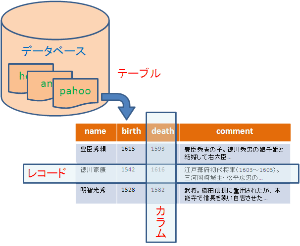 PHP 【保存版!!】PHPからMySQLに接続する方法etc【データベース】 #PHP - Qiita