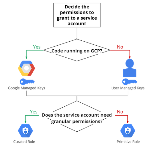 GCP Service Accountを理解する #GoogleCloudPlatfrm - Qiita