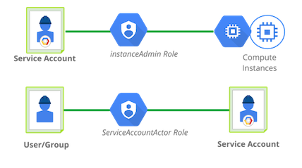 GCP Service Accountを理解する #GoogleCloudPlatfrm - Qiita