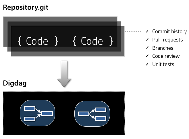 Digdagスケジューラの概要と動作確認 #digdag - Qiita