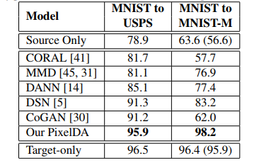 【読解】Unsupervised Pixel-Level Domain Adaptation with Generative Adversarial Networks (PixelDA) # ...