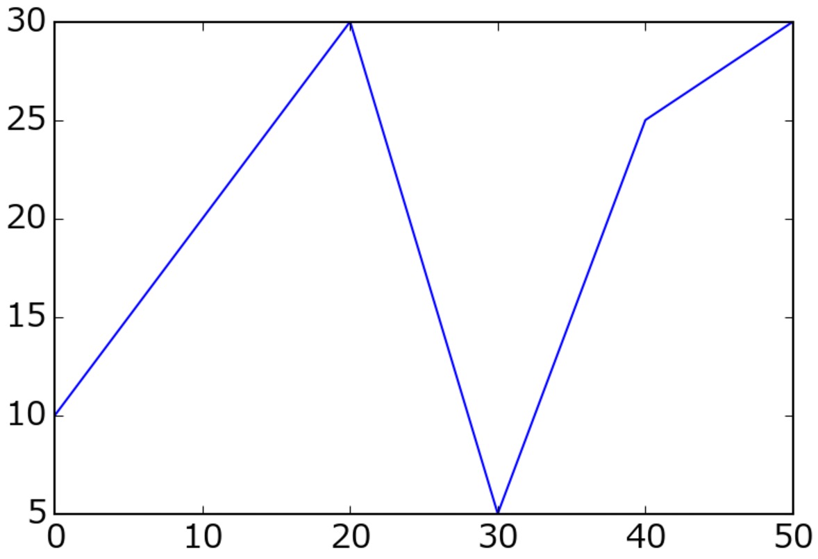Matplotlibで枠線を消したグラフをつくる Python Qiita 