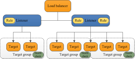 AWS Application Load Balancer (ALB/ELBv2) CLIコマンドリファレンス #aws-cli - Qiita