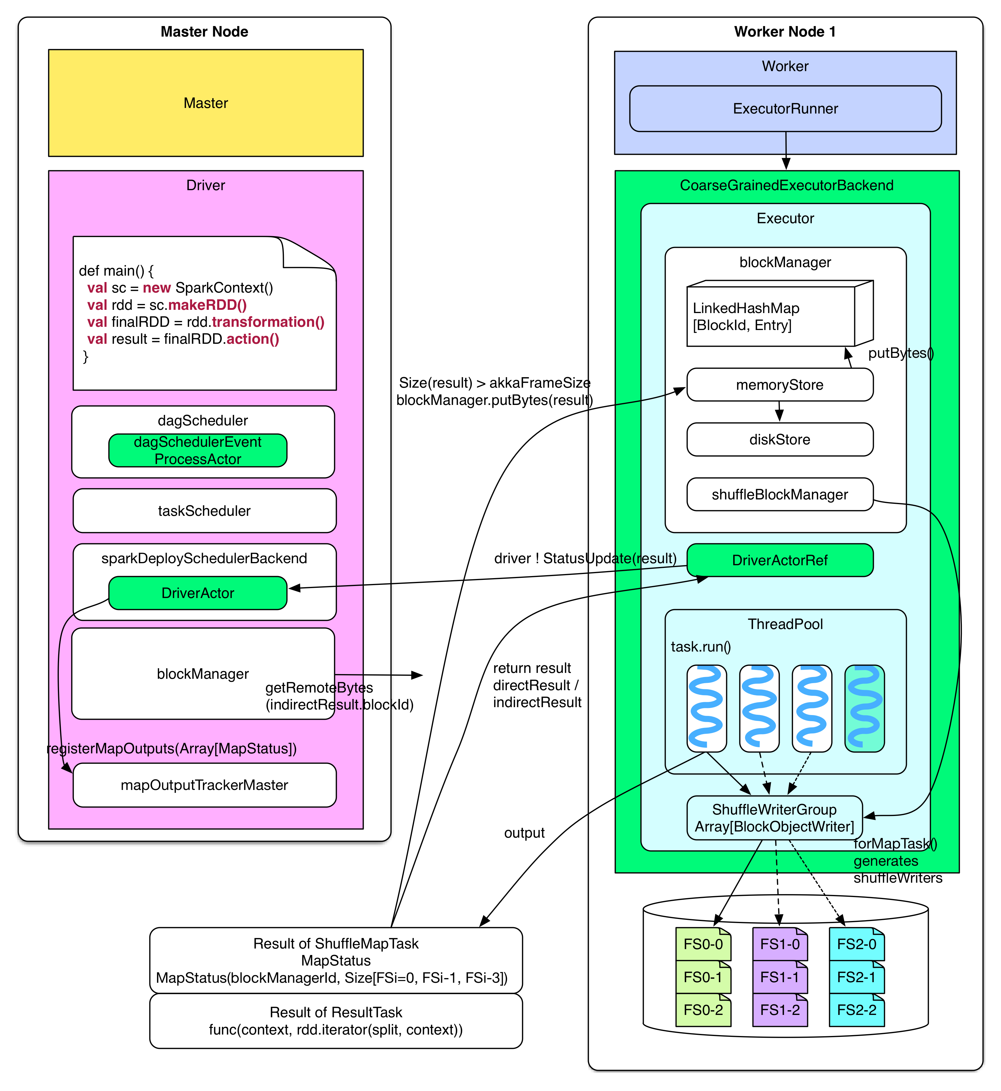 SparkInternalsで知る、Sparkの内部構造概要（Architecture） #Spark - Qiita