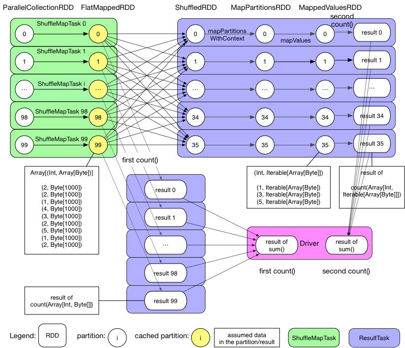 SparkInternalsで知る、Sparkの内部構造概要（cache and checkpoint） #Spark - Qiita