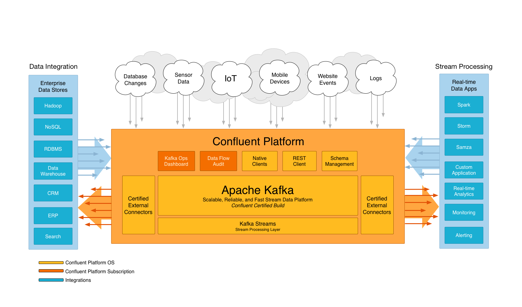 Confluent Platformってどんなの？ #Kafka - Qiita