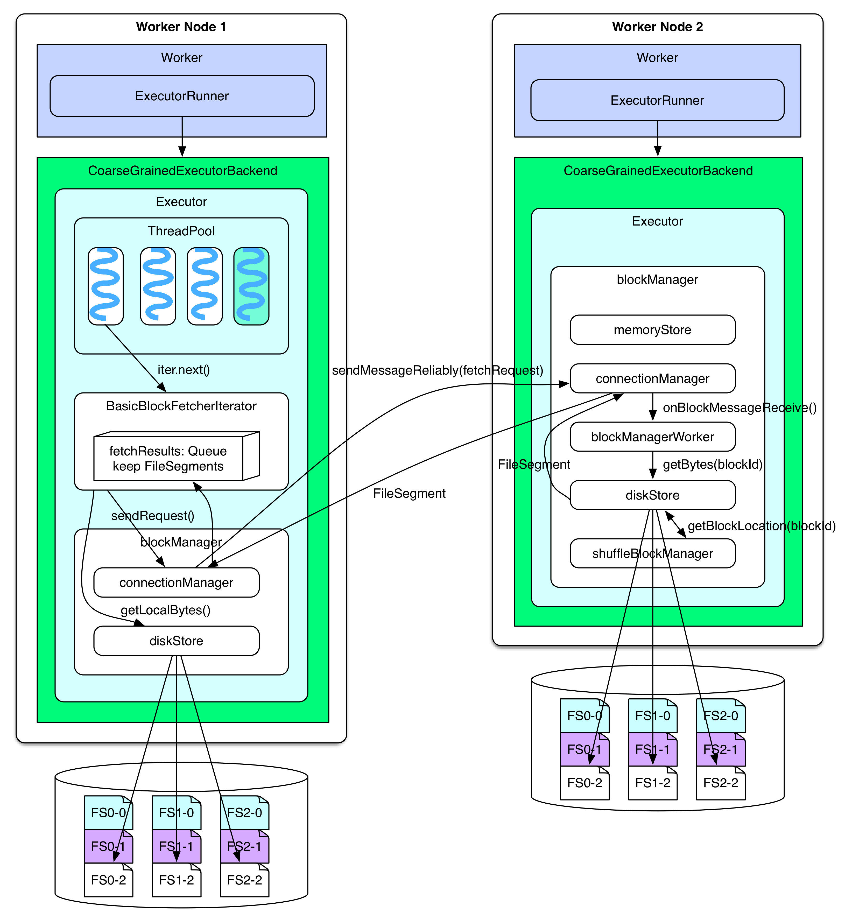 SparkInternalsで知る、Sparkの内部構造概要（Architecture） #Spark - Qiita
