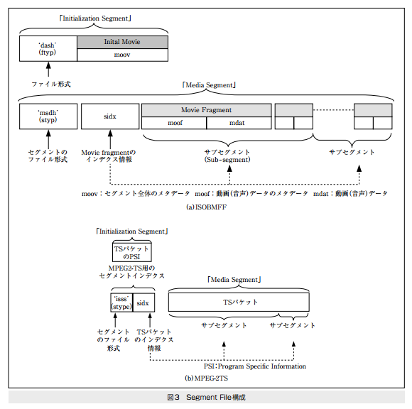 MPEG DASHを知る #動画 - Qiita
