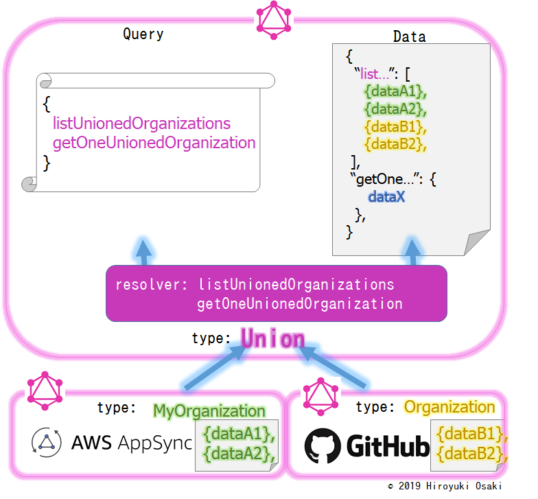 同列の2つのGraphQL API (AppSync/Github)を結合し1つのAPIを作る #AWSLambda - Qiita