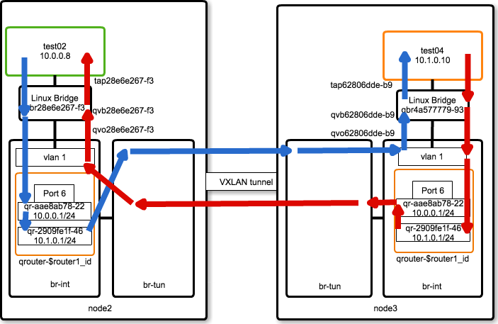 運用する際に理解しておきたい OpenStack Neutron DVR の Packet Flow #openstack - Qiita
