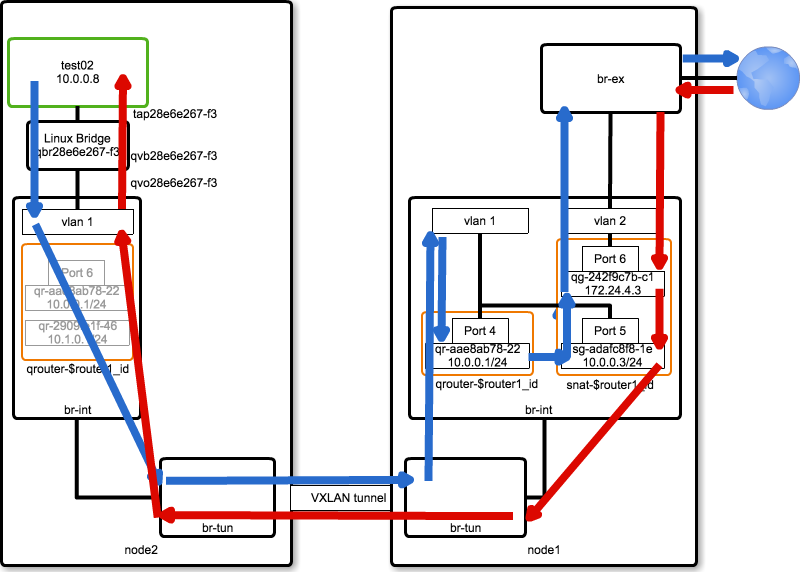 運用する際に理解しておきたい OpenStack Neutron DVR の Packet Flow #openstack - Qiita