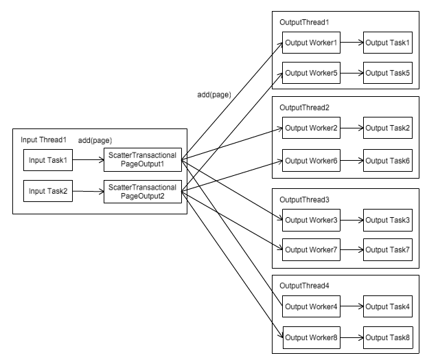 Embulk の LocalExecutor プラグインの振る舞いについて整理 #Embulk - Qiita