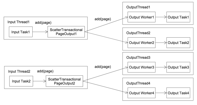 Embulk の LocalExecutor プラグインの振る舞いについて整理 #Embulk - Qiita