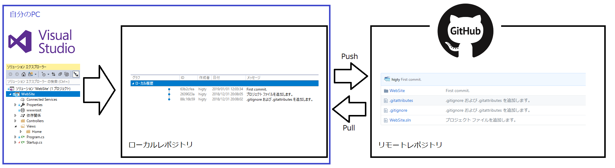 VisualStudioでC#＋ASP.NETでWEBサイトを作ってGitで管理する #GitHub - Qiita