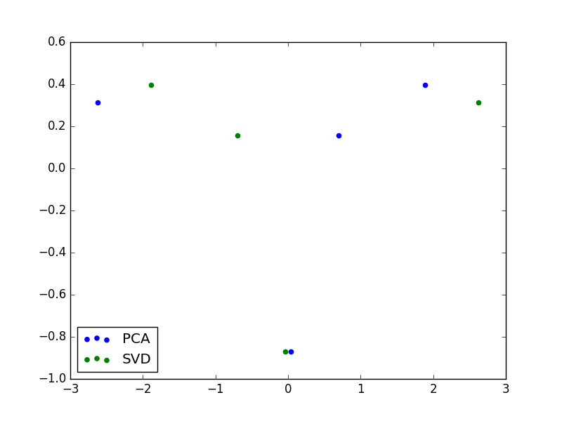 PCAとSVDの関連について #Python3 - Qiita