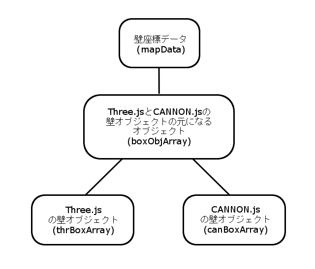 Three.jsとCANNON.jsで作る「VR3D脱出迷路アプリ」作成（その2） #JavaScript - Qiita