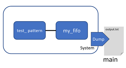SystemCでFIFOテスト #systemc - Qiita