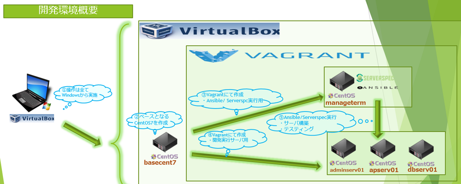 【連載01】101.Vagrant-Ansible-Serverspecによるサーバ構築とサーバテスティング #テスト自動化 - Qiita
