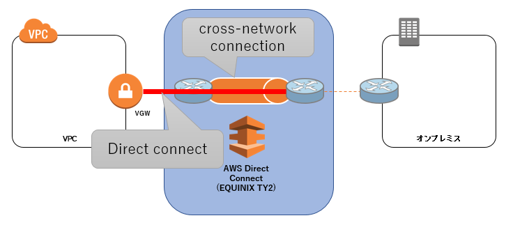 AWS Direct connectの略称がなぜDXなのか #DirectConnect - Qiita