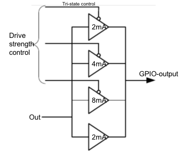 Raspberry Pi の Drive Strength を変更して少し大きめの電流を流す #RaspberryPi - Qiita
