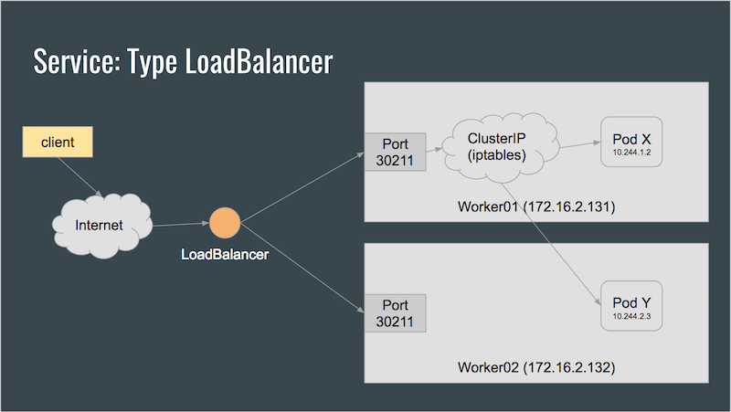 Kubernetes の Service type LoadBalancer を手作業で作る #kubernetes - Qiita