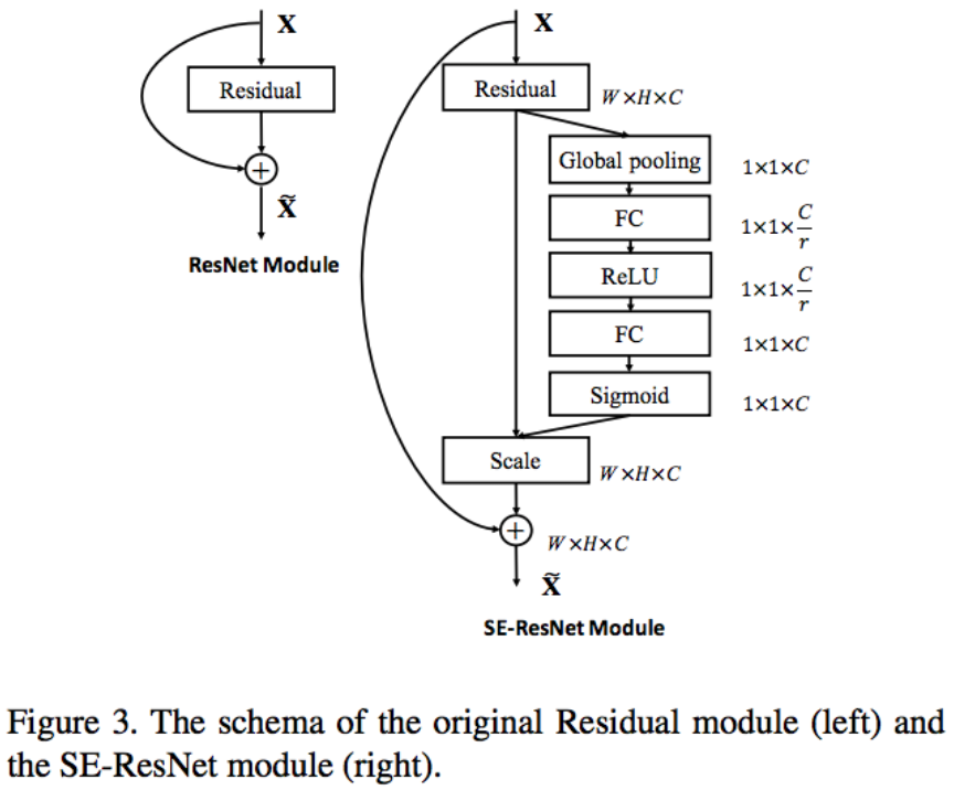 論文メモ: Squeeze-and-Excitation Networks #機械学習 - Qiita