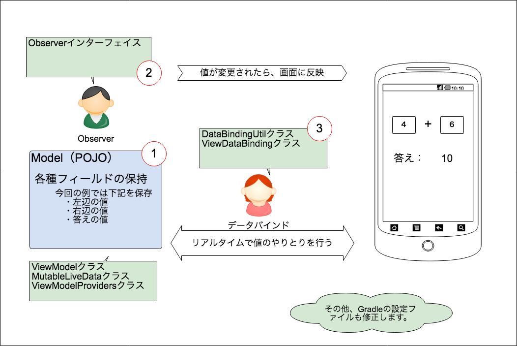 Live Data + DataBindを使った簡単なアプリ #Android - Qiita
