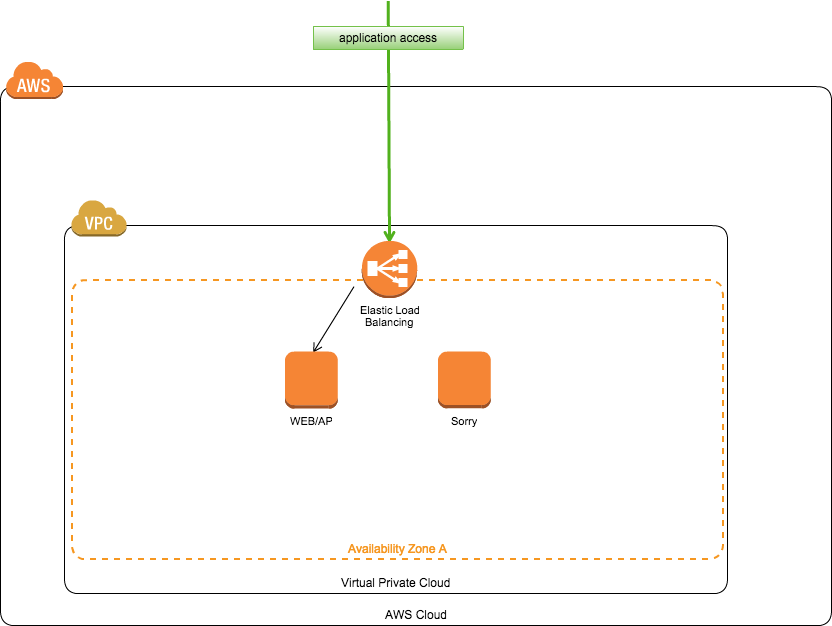 Nginx + ELB(Elastic Load Balancing)でサービスをソーリーページ(メンテナンスモード)に切り替える #AWS - Qiita